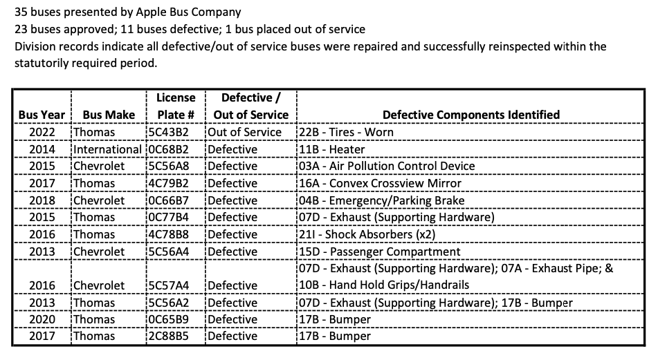 ESSD Buses Face Inspection Issues - Excelsior Citizen